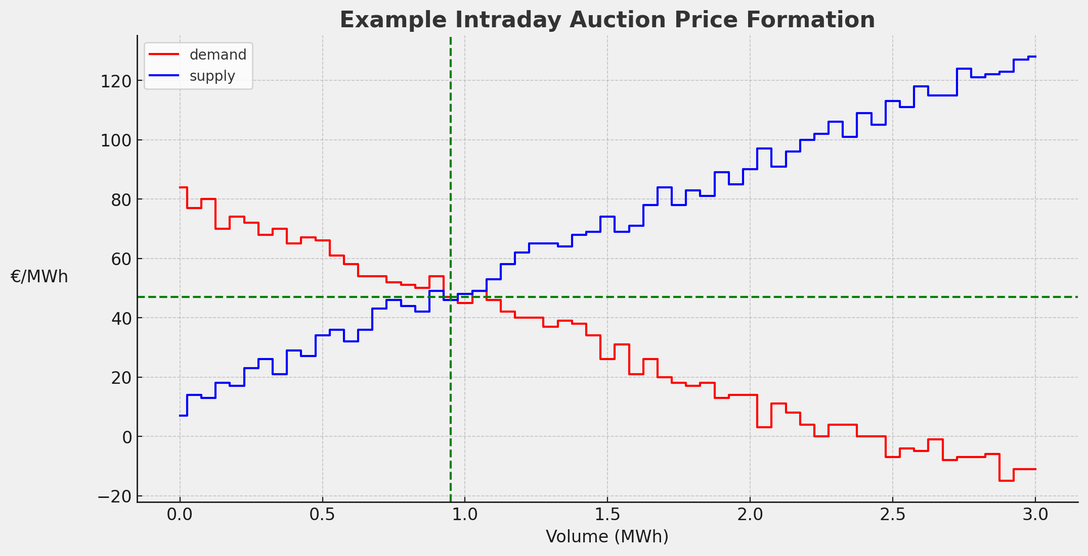 Intraday Auction Market
